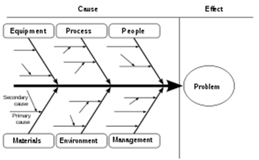 The 5-Why's of the Problem Statement
